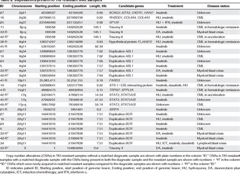 Table 2 From Snp Array Analysis Of Tyrosine Kinase Inhibitor Resistant Chronic Myeloid Leukemia