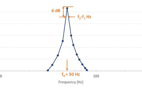 Extracting Q Value Loss Factor Or Structural Reverberation Time From