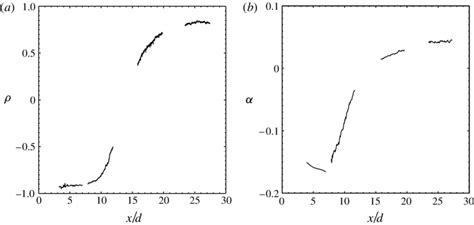 Evolution Of The Correlation Coefficient And Segregation Parameter Download Scientific Diagram