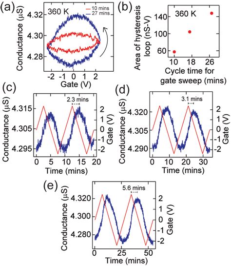 Color Online A Conductance As A Function Of Gate Voltage Device 3