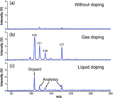 Typical Mass Spectra Of A Mixed Solution Acquired Using Different