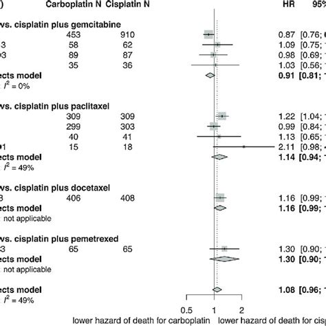 A Forest Plot For Grade 3 4 Non Hematologic Toxicity By Participant Download Scientific