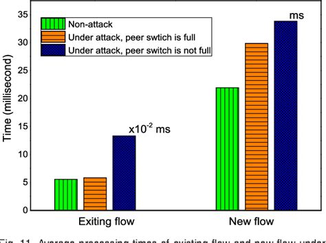 Figure 1 From Defending Against Flow Table Overloading Attack In