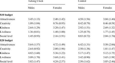 Means And Standard Deviations For The Amounts Allocated To Five Download Table