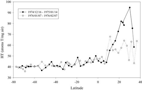 The Tropospheric Concentration Of Ht With Latitude From Two Transects