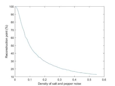 Decrypted Images Reconstruction Rate With Salt And Pepper Noise Download Scientific Diagram