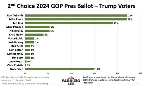 Poll President Trump 2024 Gop Choice For President 2nd Place