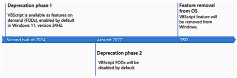 マイクロソフト、2024年後半にvbscriptを廃止へ Prsolcc