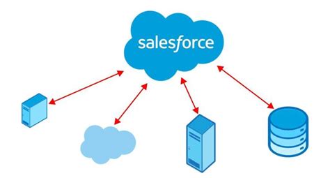Key Questions For The Salesforce Integration Architect Exam
