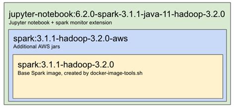Jupyter Notebook And Spark On Kubernetes Towards Data Science