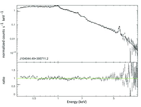 an example of x ray spectral fitting of our sample in the range of