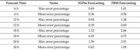 Table 4 From Finite Iterative Forecasting Model Based On Fractional Generalized Pareto Motion