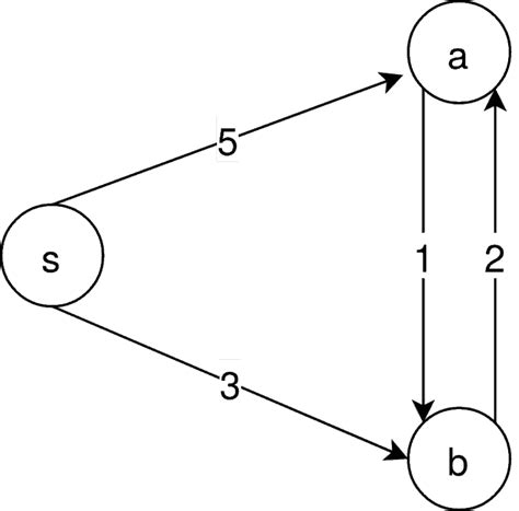Why Cant Prims Or Kruskals Algorithms Be Used On A Directed Graph
