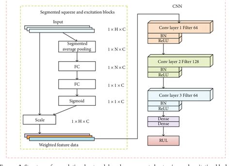 Figure 1 From Aeroengine Remaining Life Prediction Using Feature Selection And Improved Se