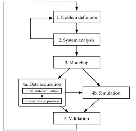 2 the process of constructing a mathematical model download