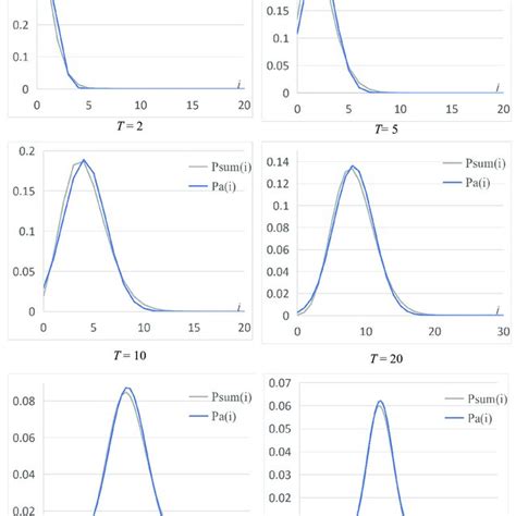 The Comparison Of Asymptotic Distribution Pai And Exact Distribution Download Scientific