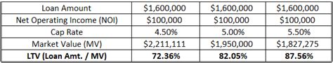 Debt Yield Definition Formula Calculate Debt Yield Ratio