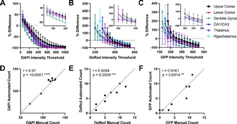 Optimization Of Cell Detection And Classification Thresholds Counts
