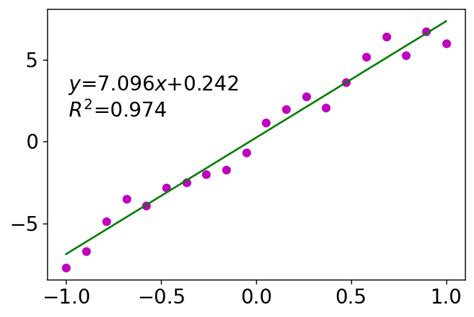 SciPy 1 Scipyのcurve fitで最小2乗法近似決定係数R2も求める サボテンパイソン