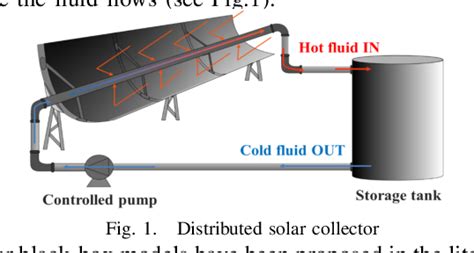 Figure 1 From Performance Analysis Of Fractional Order Pid Controller For A Parabolic