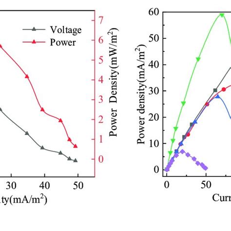 Polarization And Power Density Of Smfcs A Polarization Curve Of Download Scientific Diagram