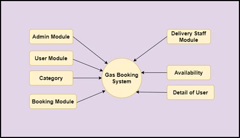 Gas Booking System In Java Using Jsp And Servlet With Source Code Codebun