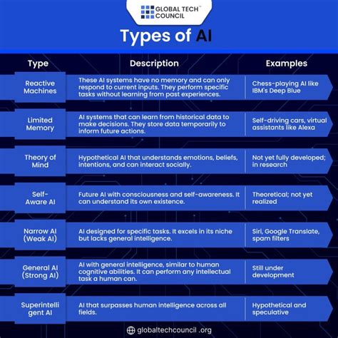 Global Tech Council On Linkedin Ai Techexplained Futuretech Globaltechcouncil