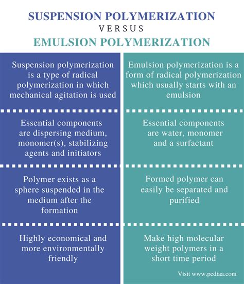 Difference Between Suspension And Emulsion Polymerization Definition