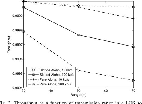 Figure 3 From Performance Analysis Of Uncoordinated Medium Access