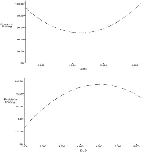 plots of interaction effects for the quadratic effect of dos predicting