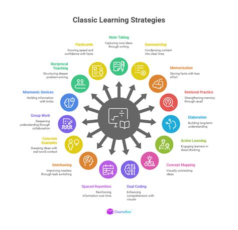 25 Classic And Modern Learning Strategies That Actually Improve Retention