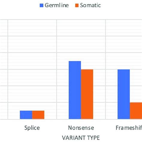Distribution Of Variant Type Based On Variant Origin Large Full Gene