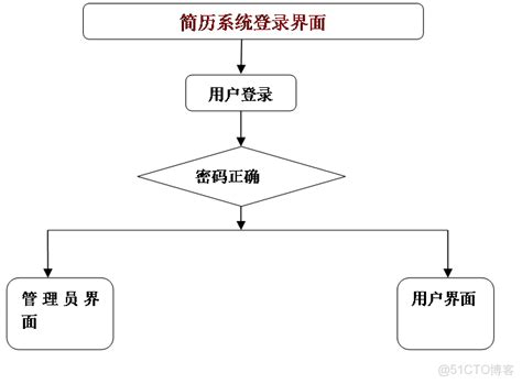 熟练使用spring Boot简历 Springboot项目简历描述mob6454cc79ab13的技术博客51cto博客