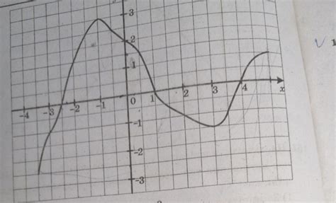 Область визначення та область значений функцій 100 БАЛЛОВ Школьные