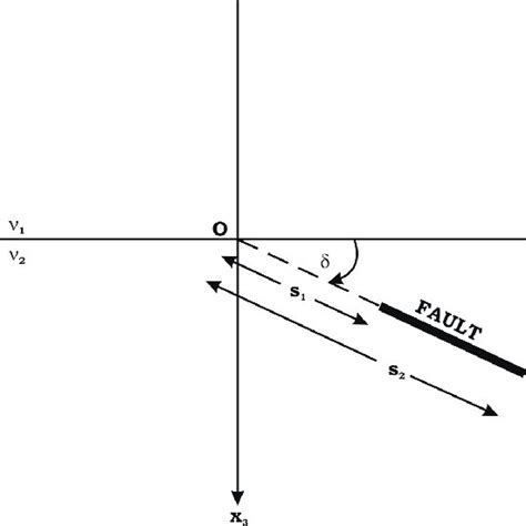 Geometry Of A Long Fault Lying In An Elastic Half Space In Welded