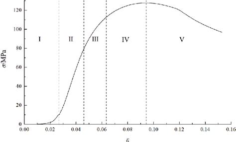 σ ε Curve Of Sample 1 Download Scientific Diagram