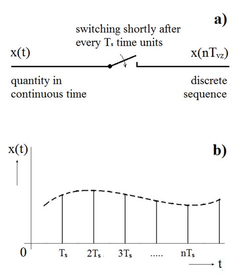 3 4 Sampling Of Time Continuous Variables Sampling Theorem Time Series