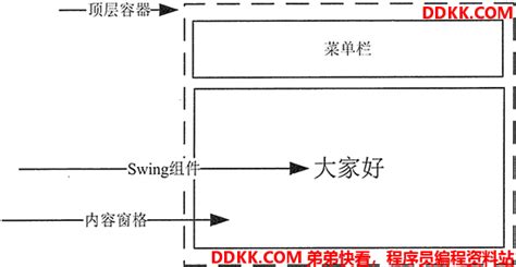 Java Swing Jframe和jpanel 弟弟快看 教程