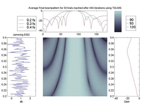 The Average Final Beampattern Reached After 450 Iteration Using The