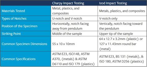 Astm Standard For Izod Impact Test For Metals Cheap Sale Dalirestaurant Com