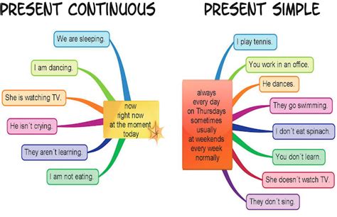 Present simple Present Continuous Clase 4ºE de Primaria