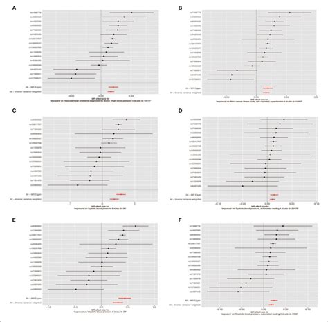 Forest Plot Of The Mendelian Randomization Mr Outcome Download Scientific Diagram