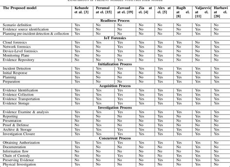 Table I From Digital Forensic Investigation Framework For Internet Of Things Iot A