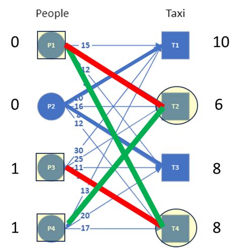 Optimum Assignment And The Hungarian Algorithm Towards Data Science