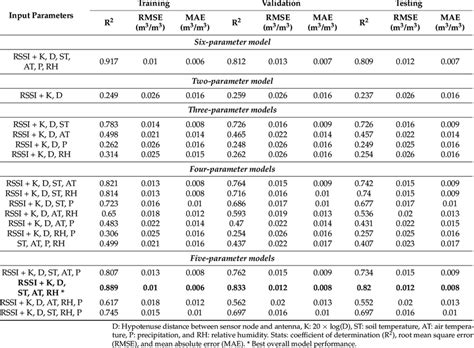 Results Of Ann Mlp Model With Different Input Parameter Combinations