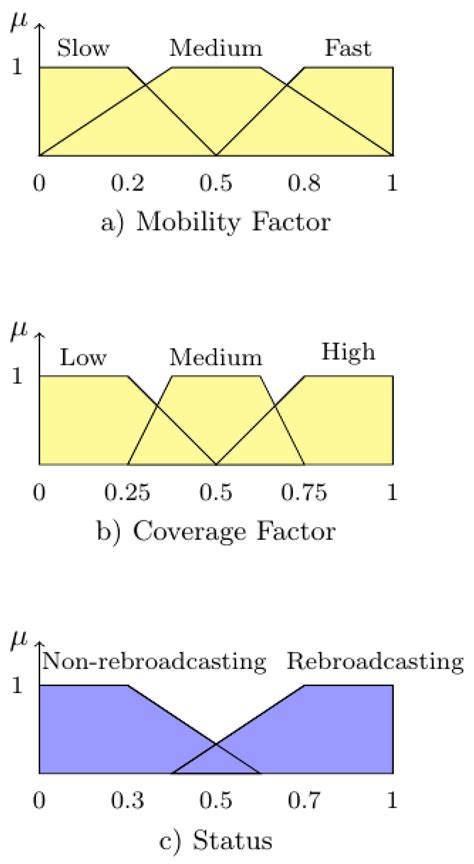 Smart Fuzzy Logic Based Density And Distribution Adaptive Scheme For Efficient Data
