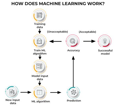 understanding how machine learning works a comprehensive gu