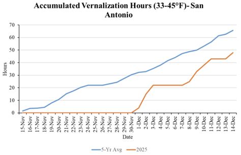 Management Tips For Mild Winters Texas Wheat