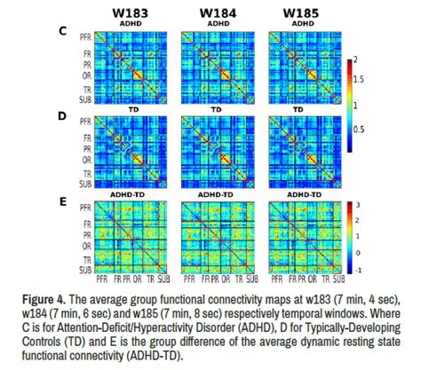 Atypical Functional Connectivity Of Limbic Network In Attention Deficit