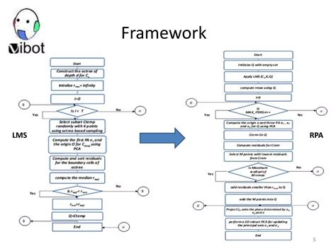 Robust Principal Axes Determination For Point Based Shapes Pptx